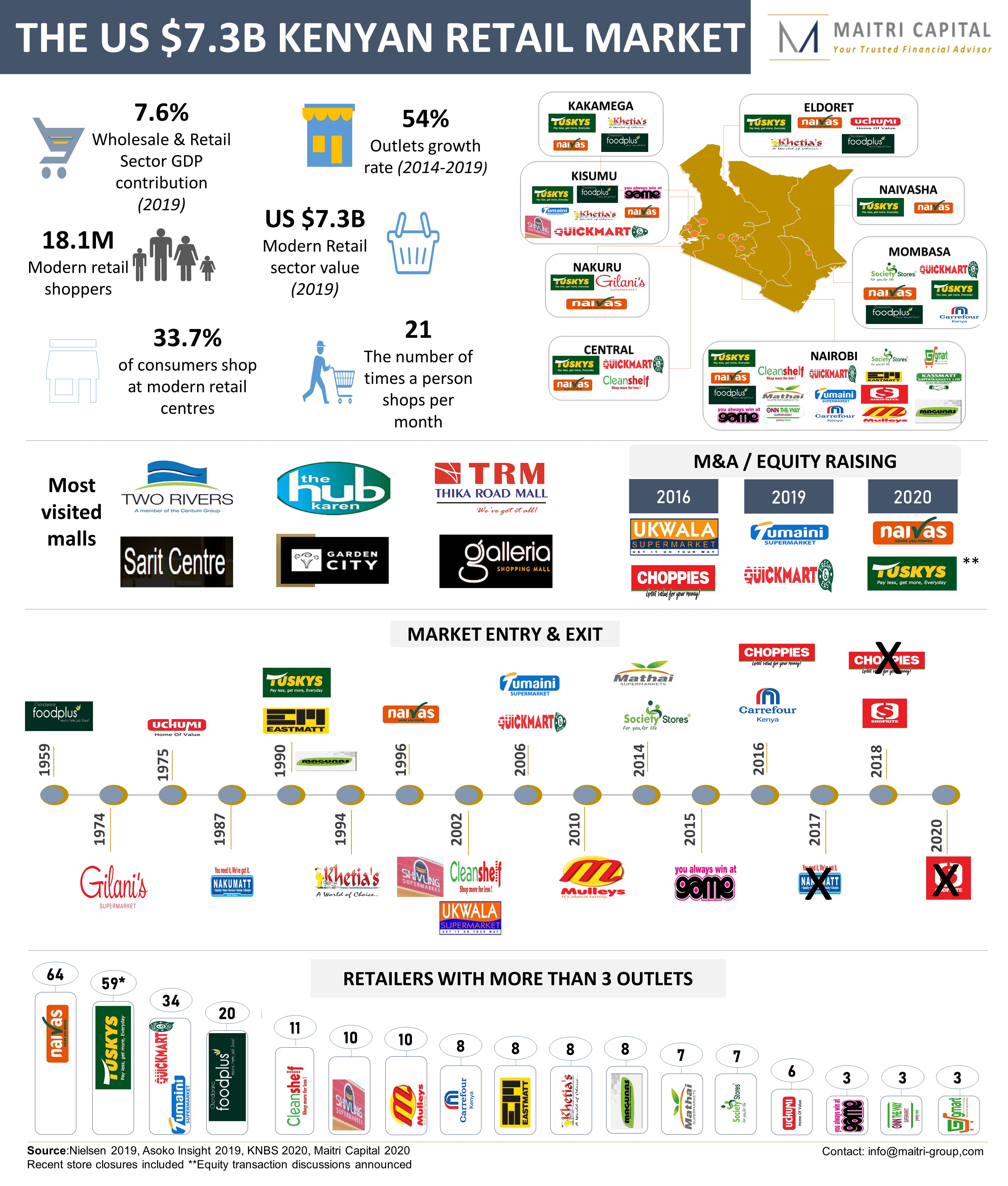Maitri Capital - Investment, Corporate Advisory and Research for Africa